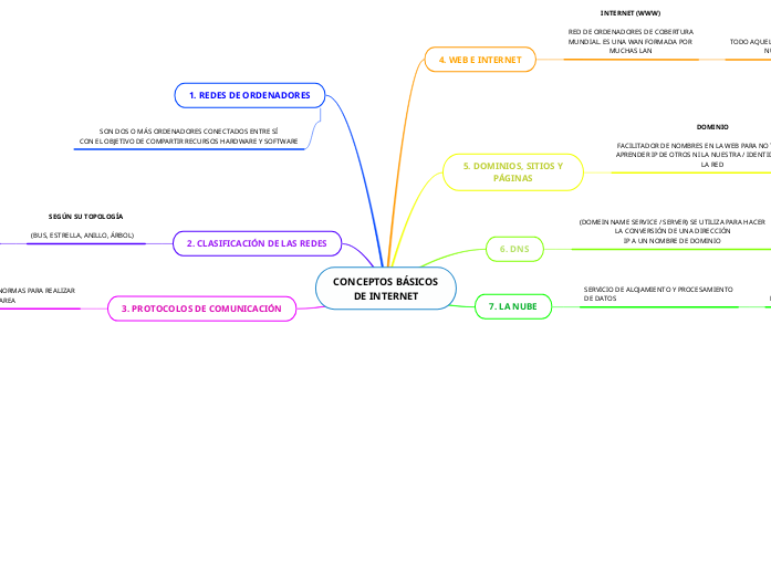 CONCEPTOS BÁSICOS DE INTERNET - Mind Map
